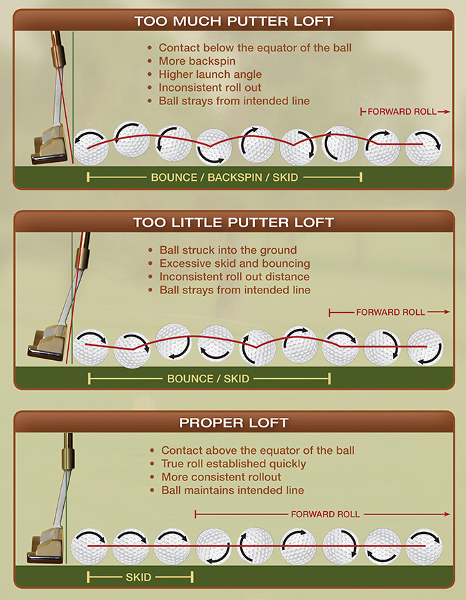 Putter-loft - The GOLFTEC Scramble